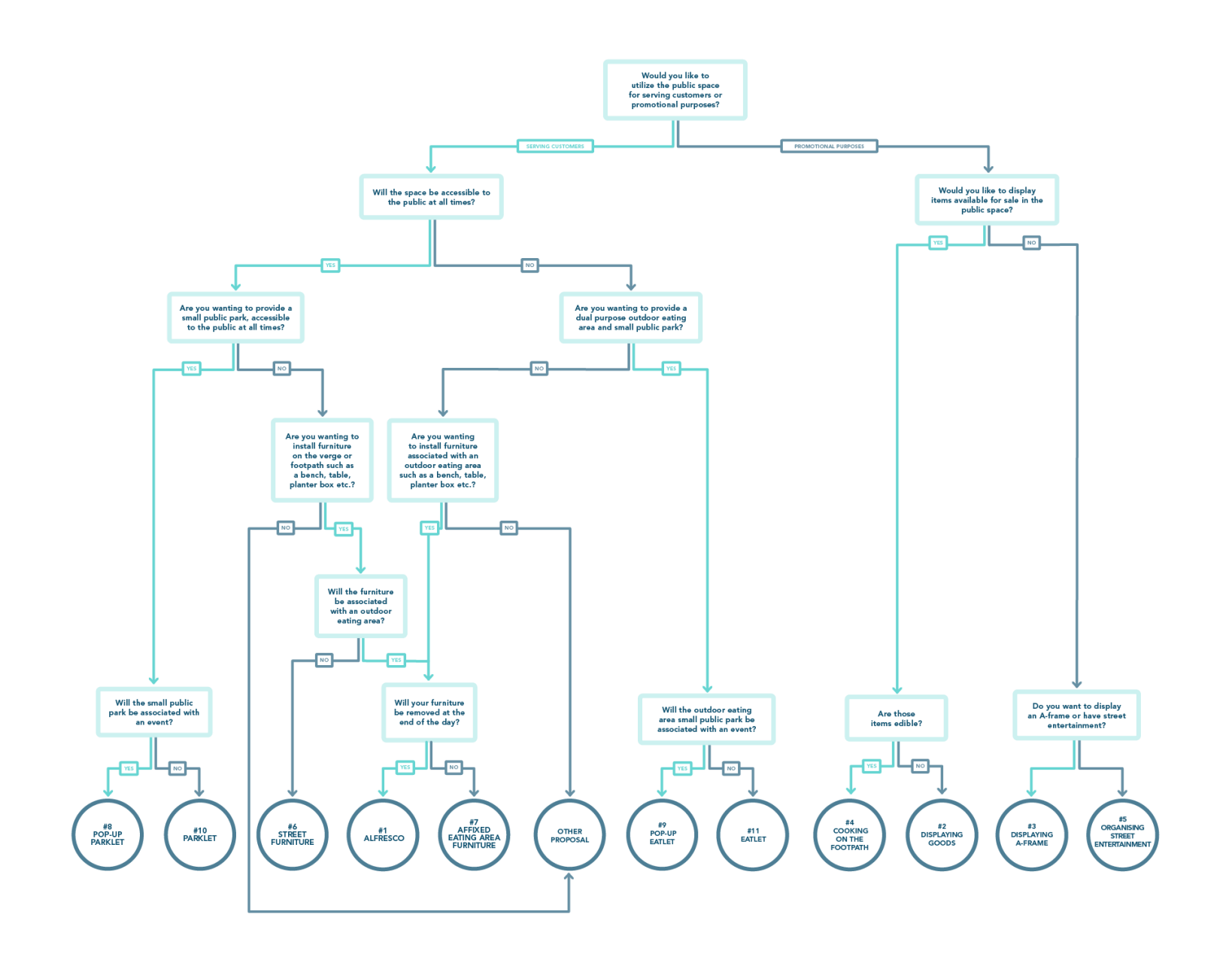 Business Plan » Step By Step Approval Process » City of Vincent